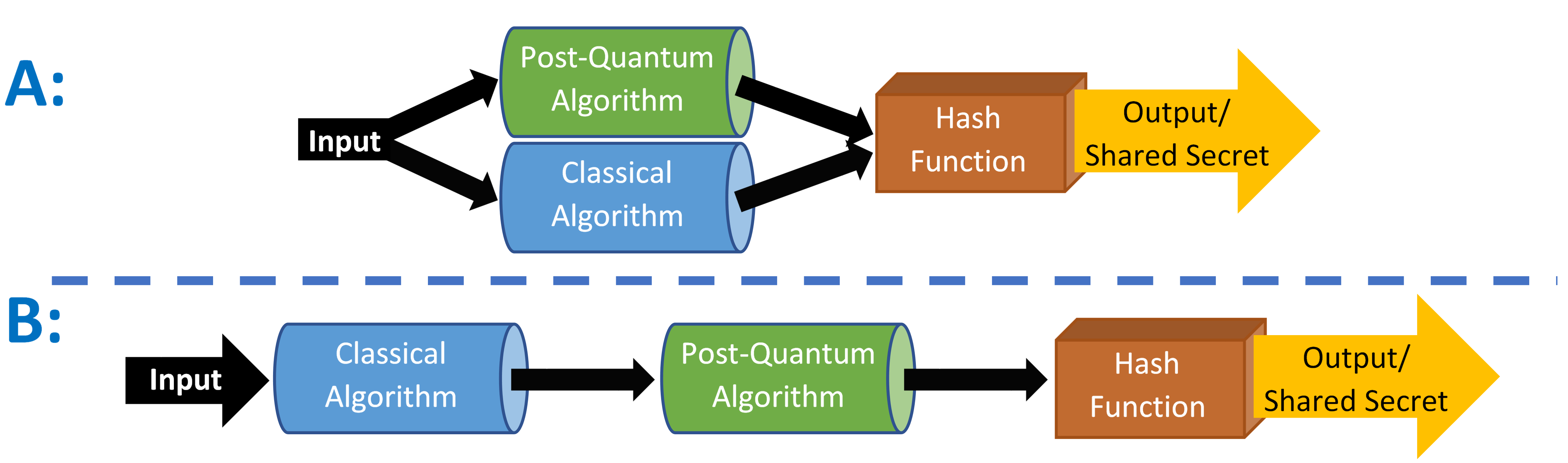 Hybrid Solutions – PQSecure Technologies